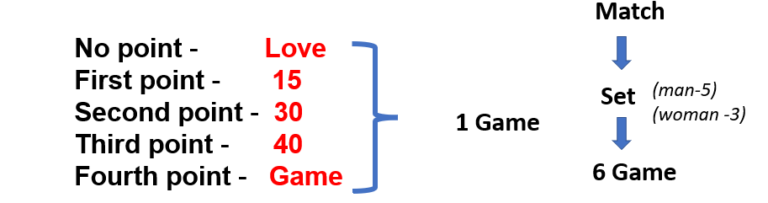 Tennis Rules, Measurements and Historical overview | Sports and ...