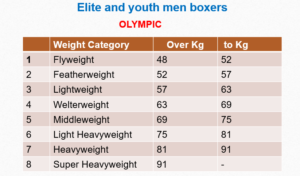 Boxing : History, Rules and Measurements | Sports and Physical Education