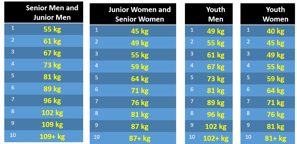 Weightlifting: History, Important Rules, Equipment and Platform ...