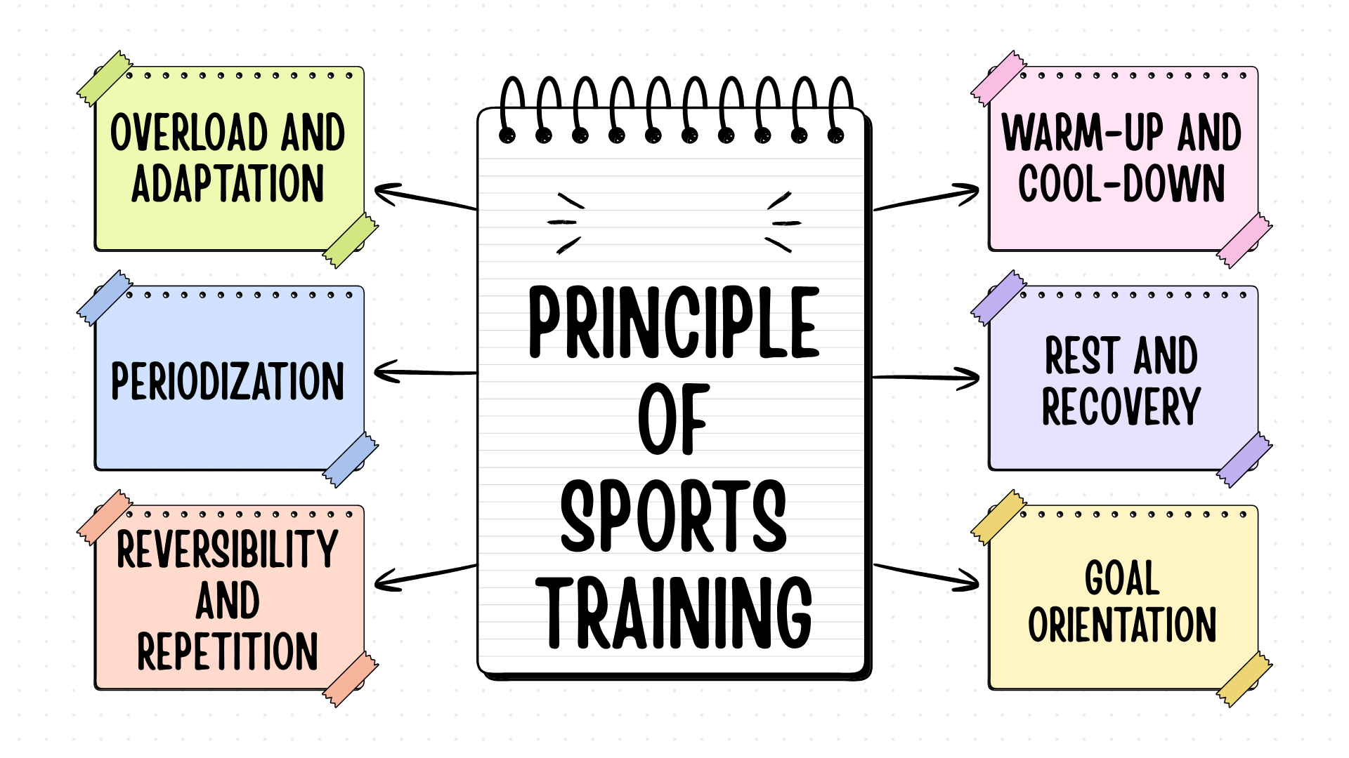 Principles of Sports Training | Sports and Physical Education