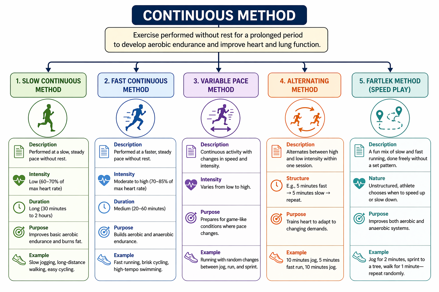 Methods Of Endurance Training | Sports and Physical Education